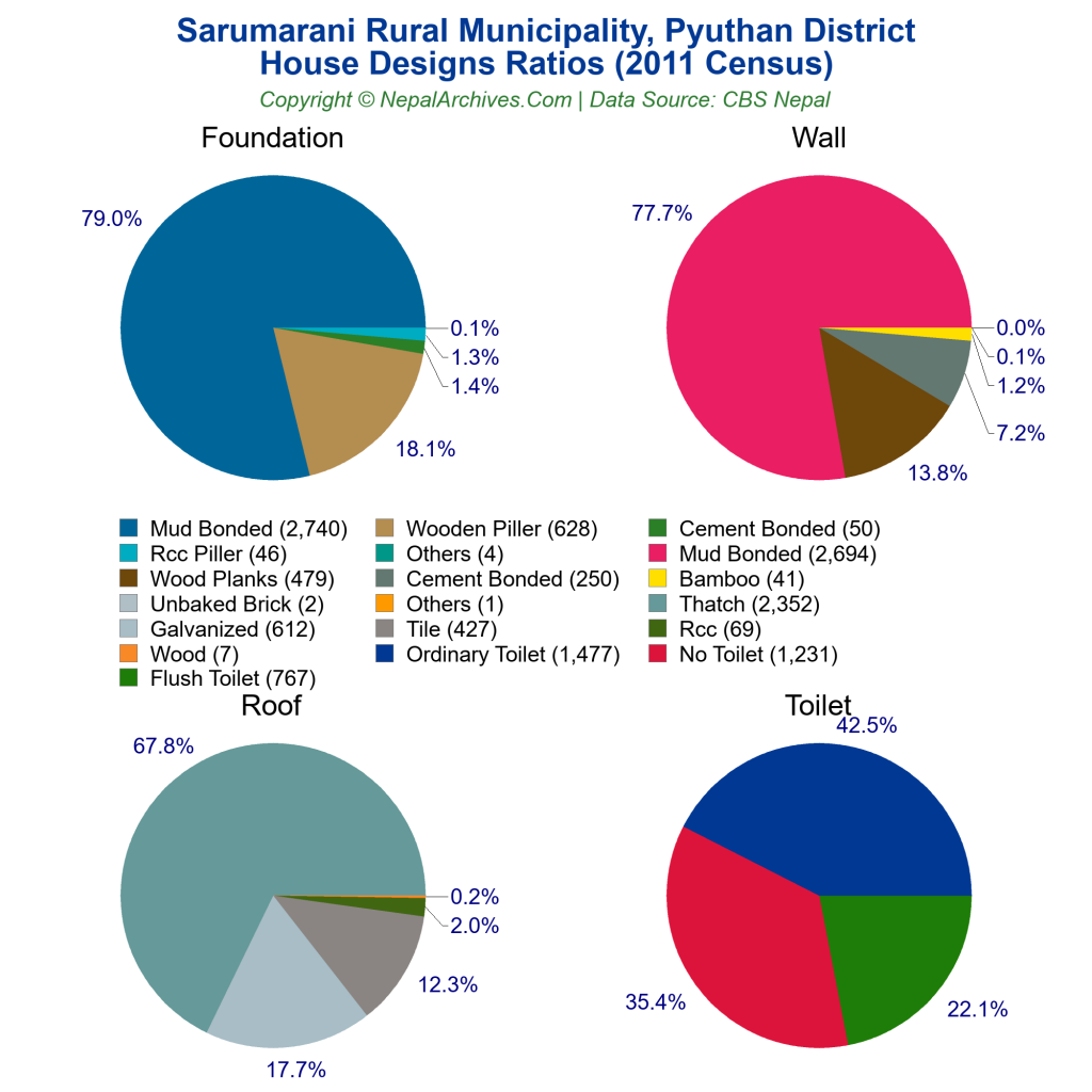 Sarumarani Rural Municipality Profile | Facts & Statistics – Nepal Archives