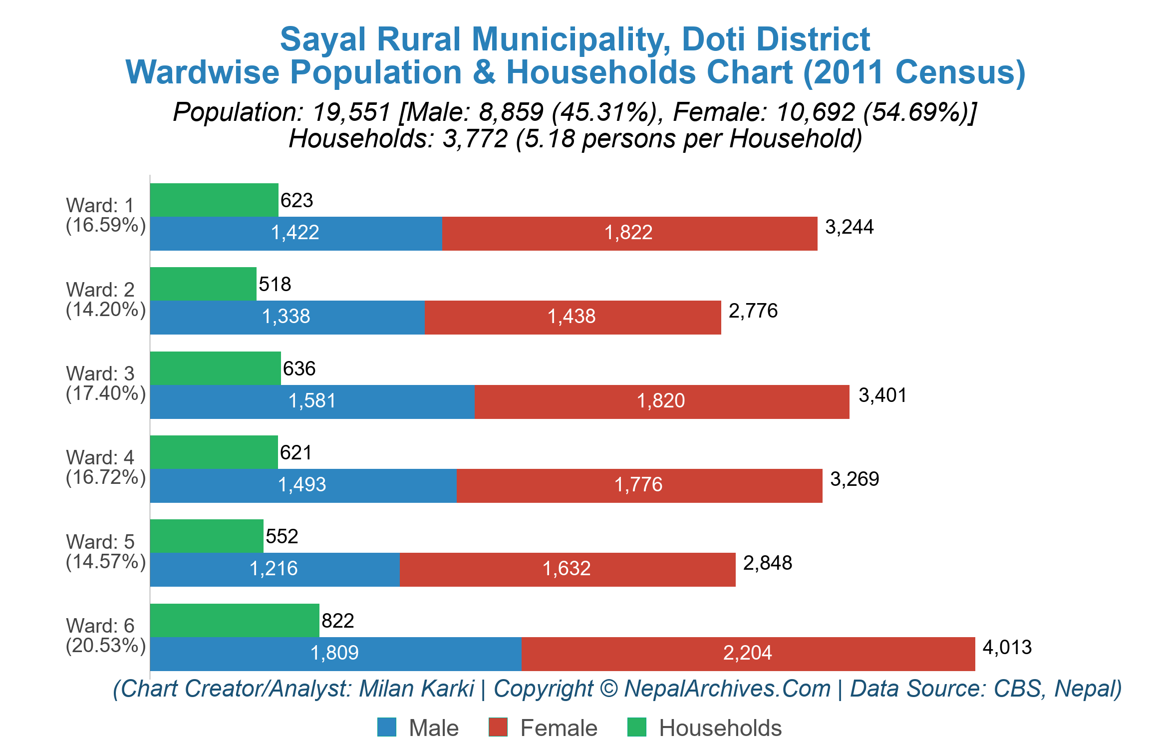 Wardwise Population & Households Chart of Sayal Rural Municipality ...