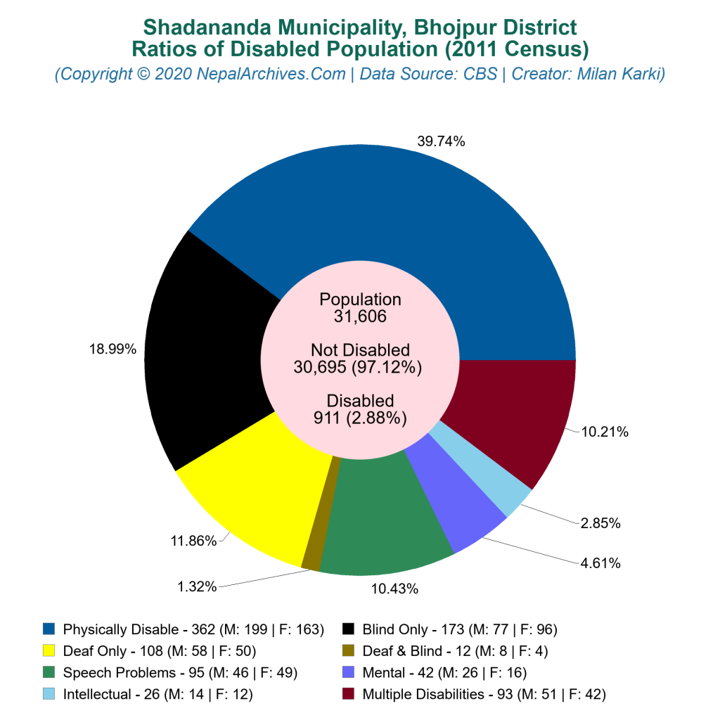Shadananda Municipality Profile | Facts & Statistics – Nepal Archives