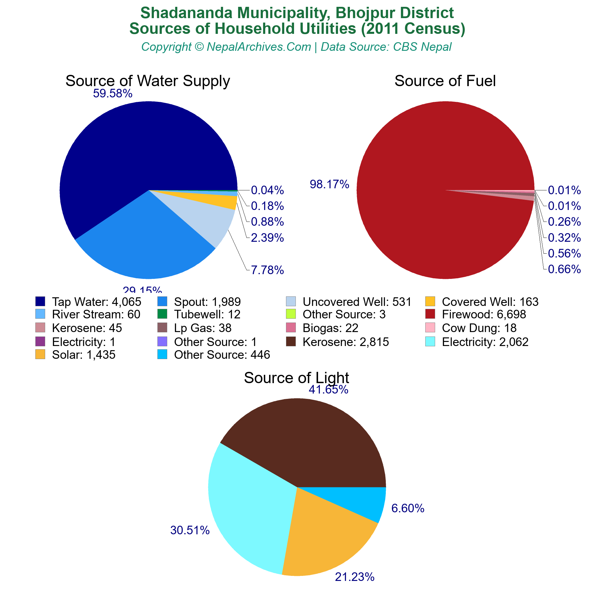 Shadananda Municipality Profile | Facts & Statistics – Nepal Archives