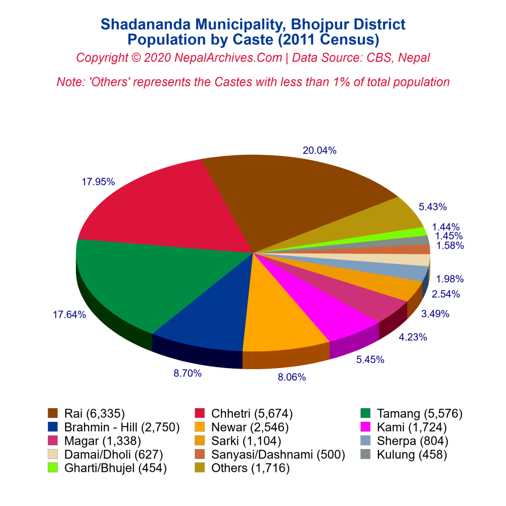 Shadananda Municipality Profile | Facts & Statistics – Nepal Archives