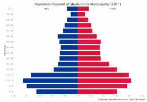 Shadananda Municipality Profile | Facts & Statistics – Nepal Archives