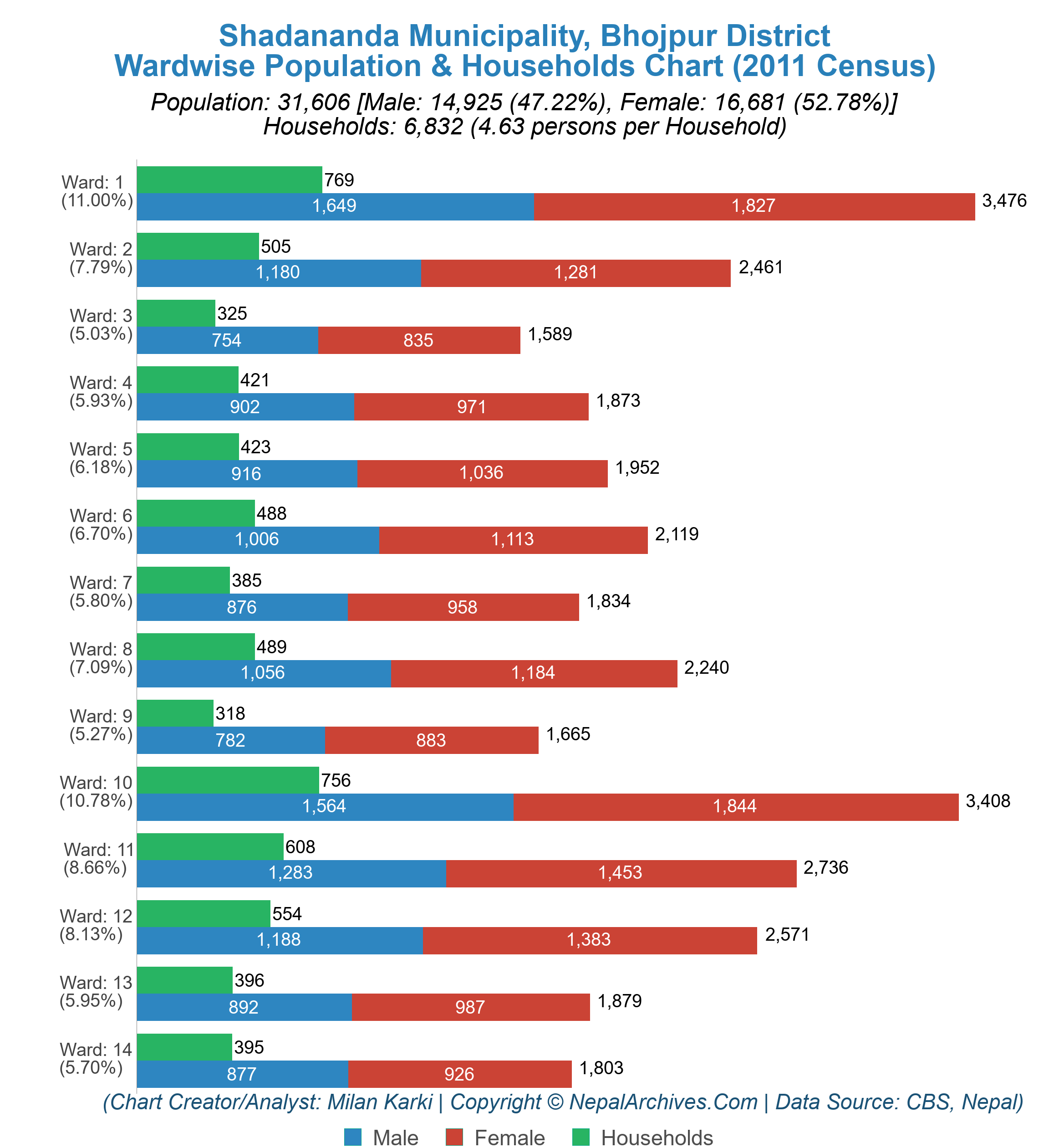 Wardwise Population & Households Chart of Shadananda Municipality ...