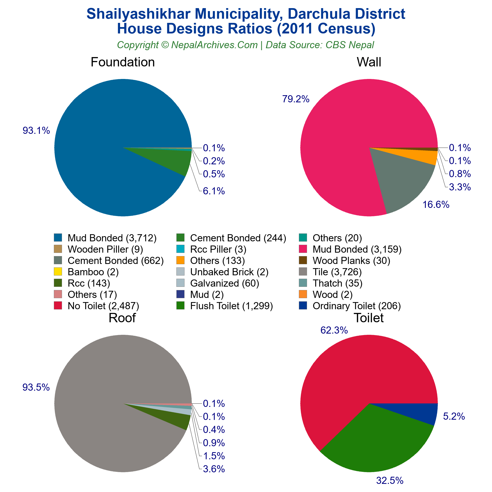House Design Ratios Piechart of Shailyashikhar Municipality, Darchula ...