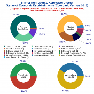 Status of Economic Establishments Piecharts of Shivraj Municipality ...