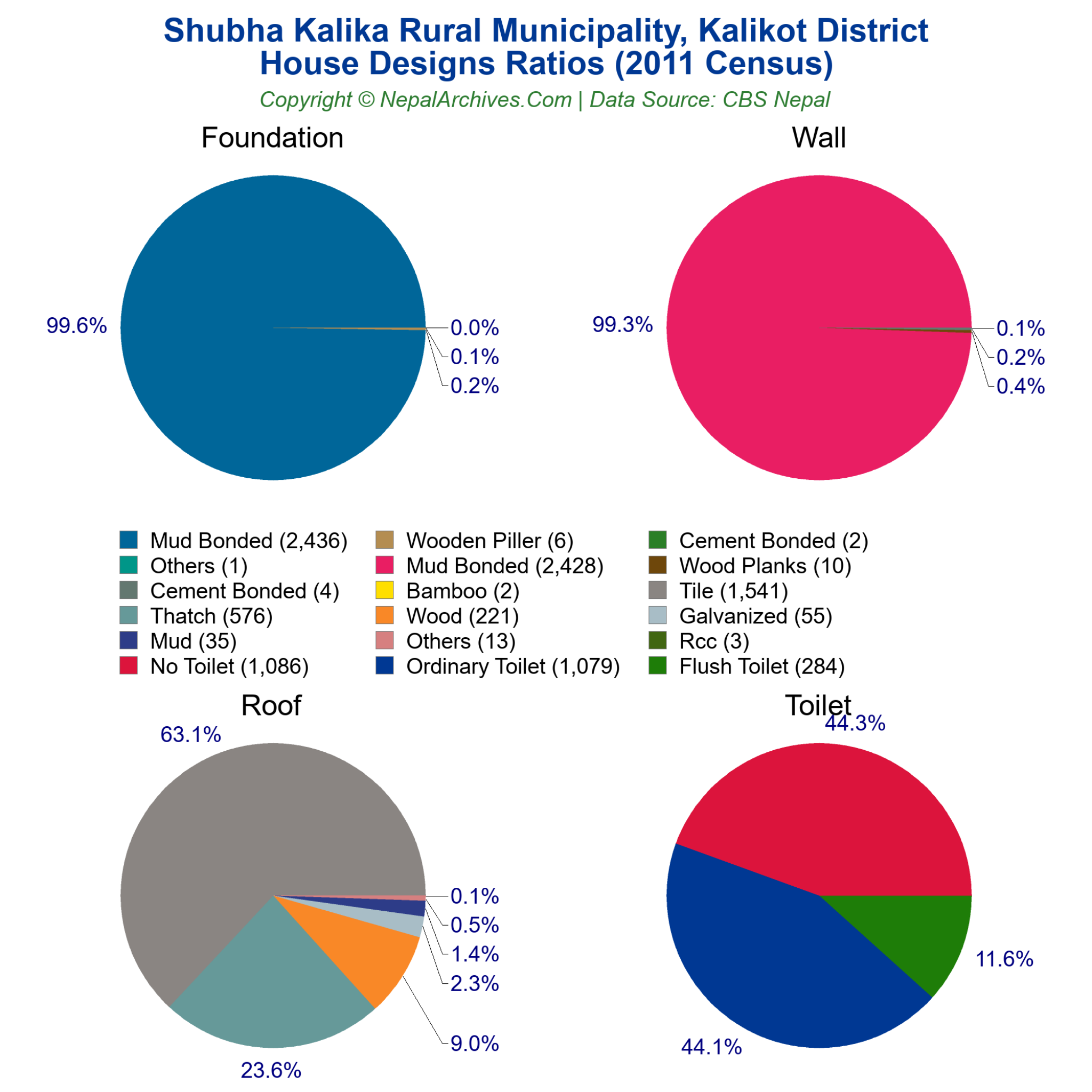 Shubha Kalika Rural Municipality Profile | Facts & Statistics – Nepal ...