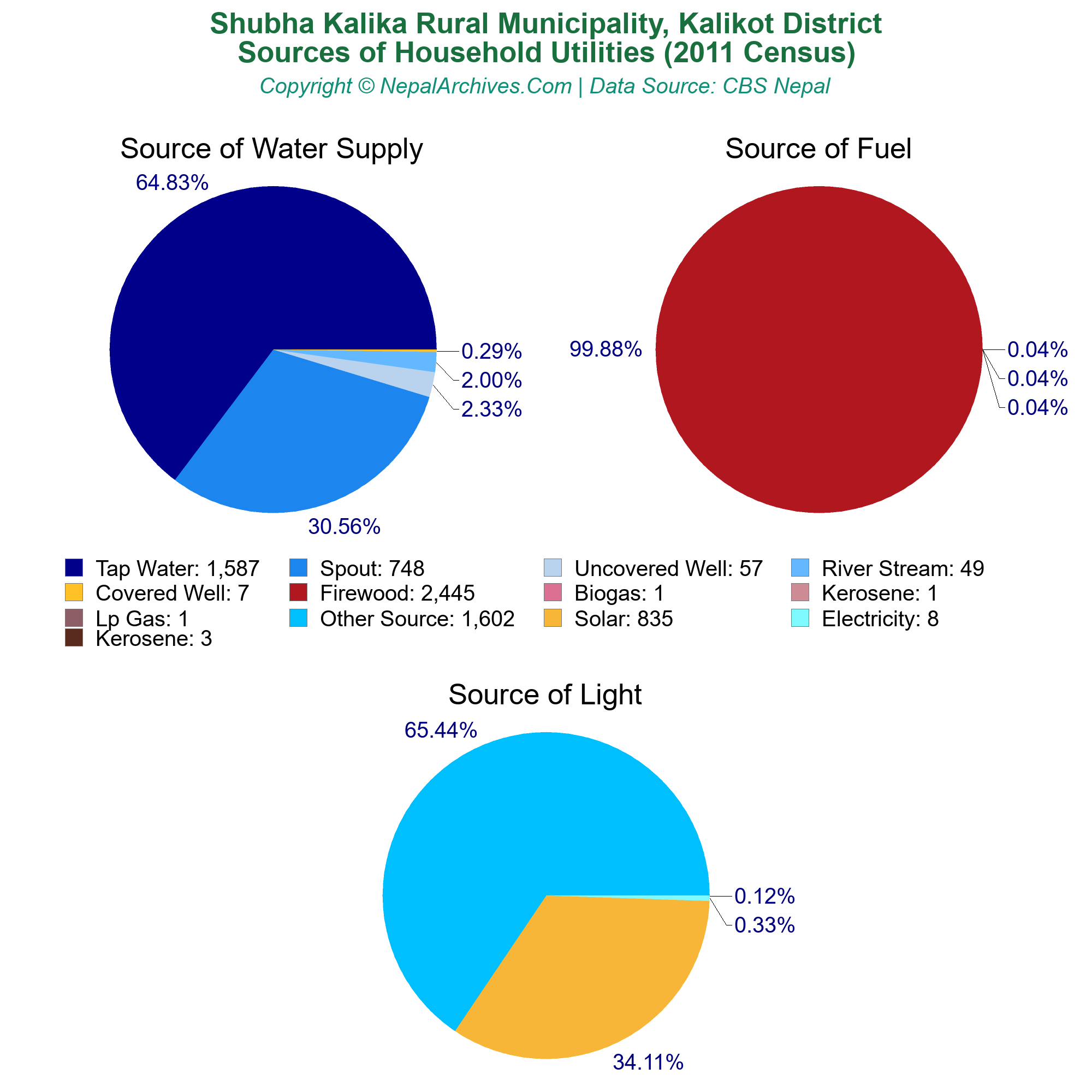 Shubha Kalika Rural Municipality Profile | Facts & Statistics – Nepal ...