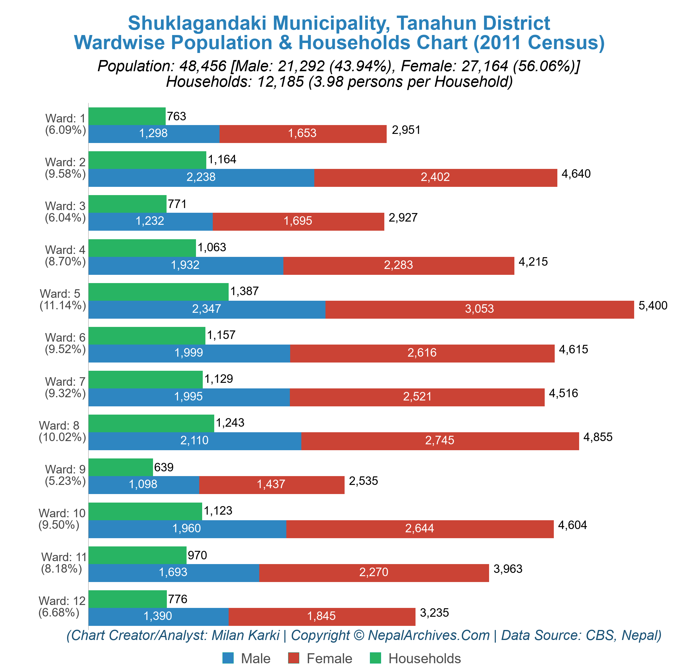 Wardwise Population & Households Chart of Shuklagandaki Municipality ...