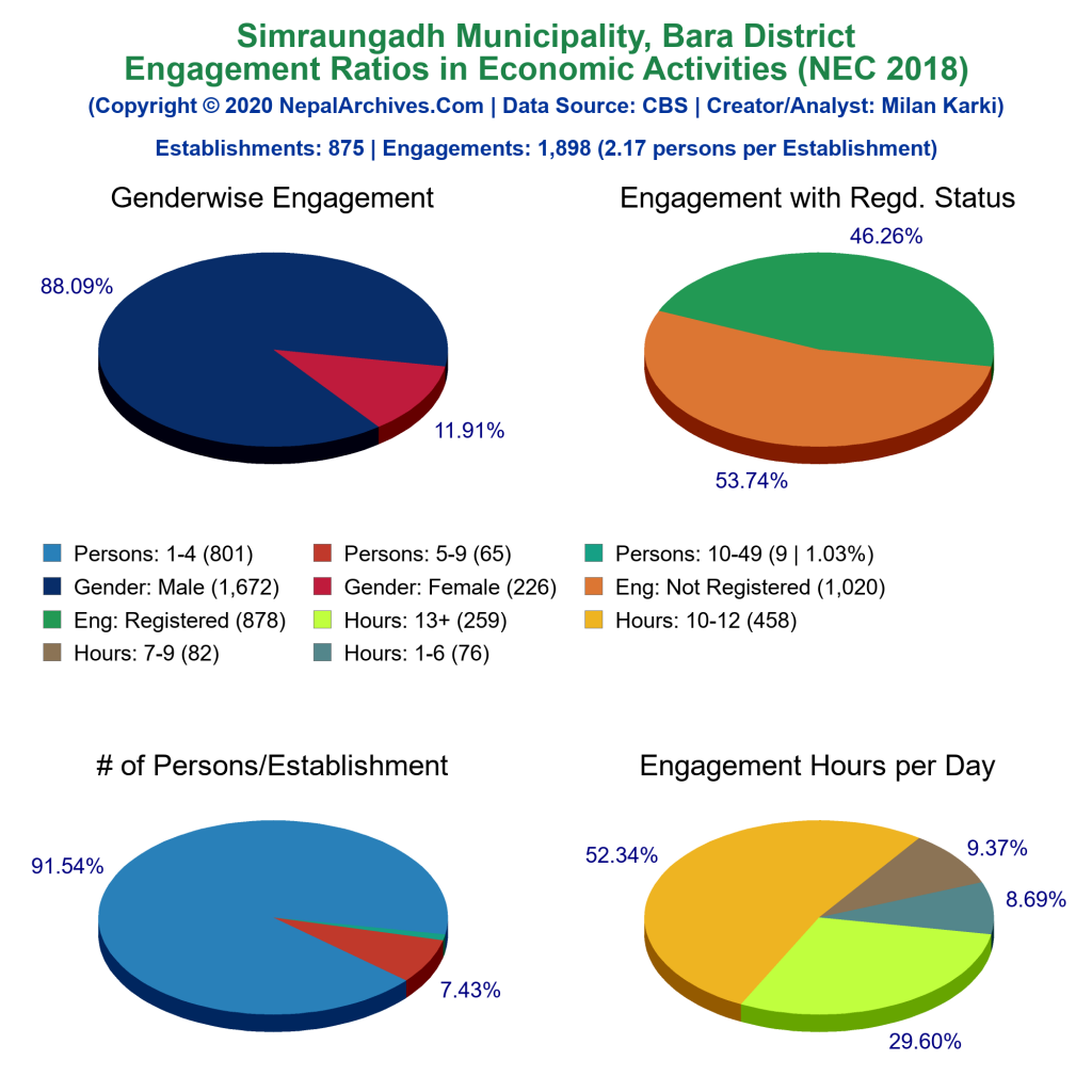 Simraungadh Municipality (Bara) | Economic Census 2018 – Nepal Archives