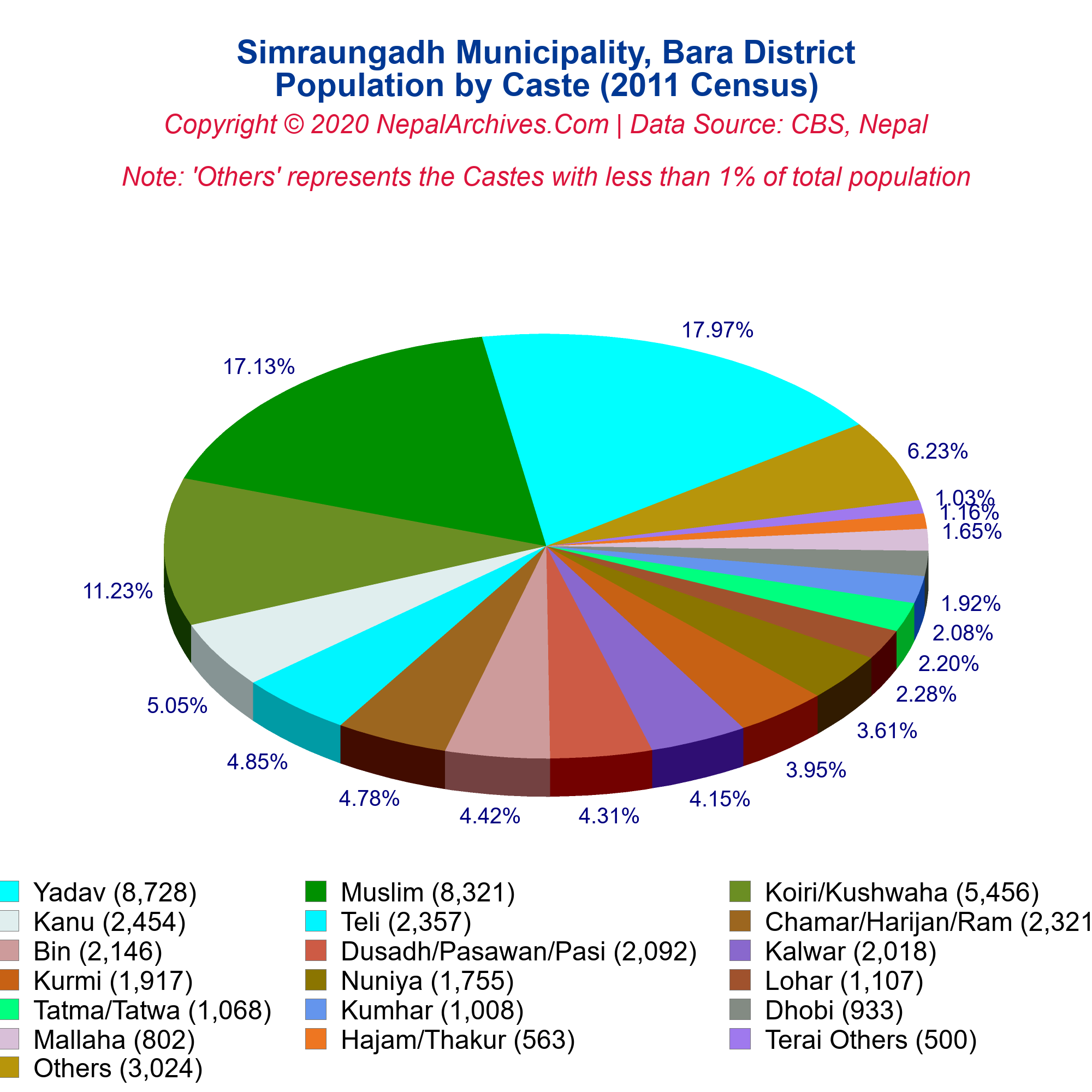 Caste-Based Population Pie Chart of Simraungadh Municipality, Bara ... Caste-Based Population Pie Chart of Simraungadh Municipality, Bara ...