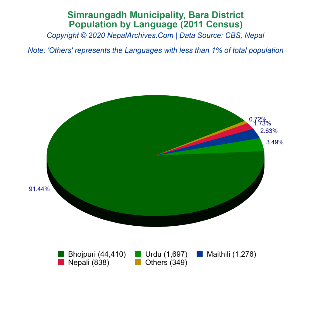 Population by Language Spoken Pie Chart of Simraungadh Municipality ...