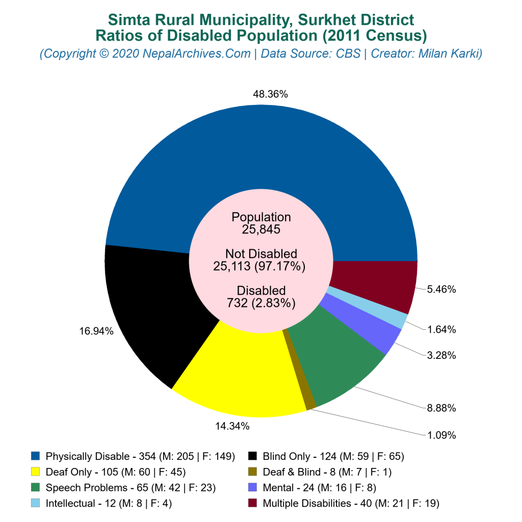 Disabled Population Pie Chart of Simta Rural Municipality, Surkhet ...