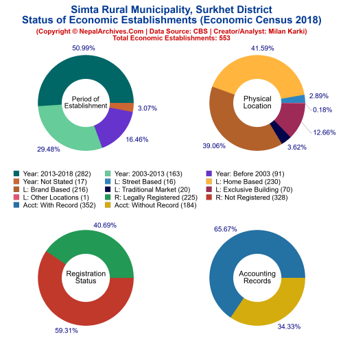 Status of Economic Establishments Piecharts of Simta Rural Municipality ...