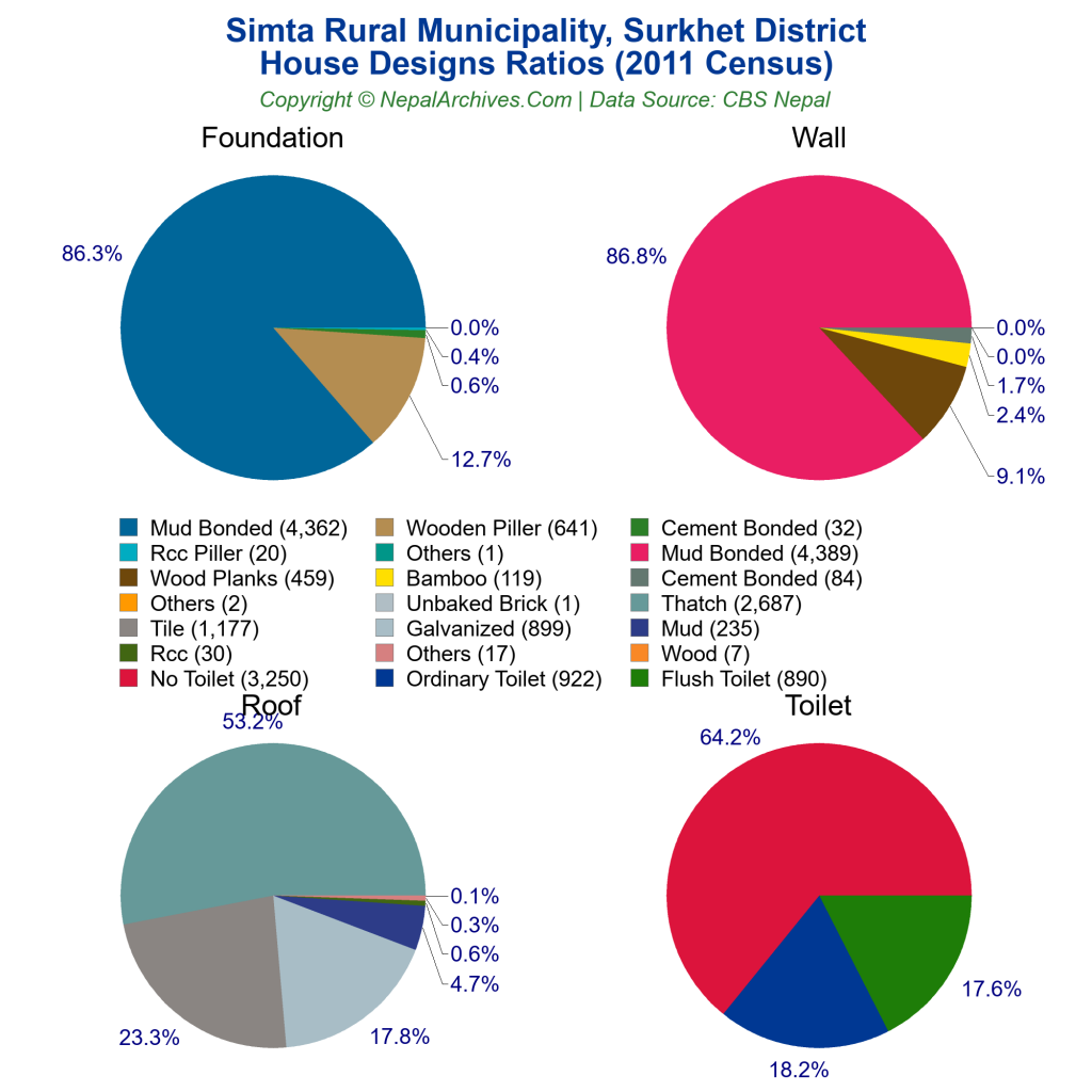 House Design Ratios Piechart of Simta Rural Municipality, Surkhet ...