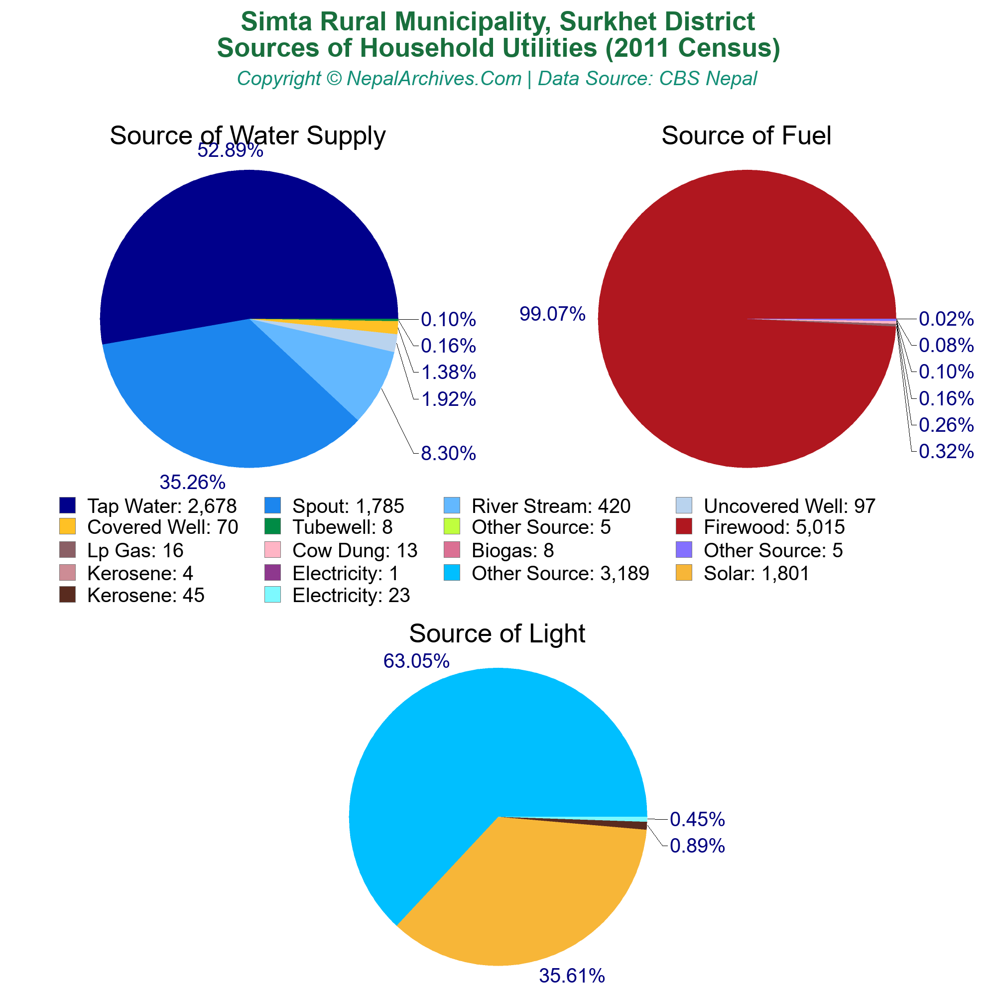 Simta Rural Municipality Profile | Facts & Statistics – Nepal Archives