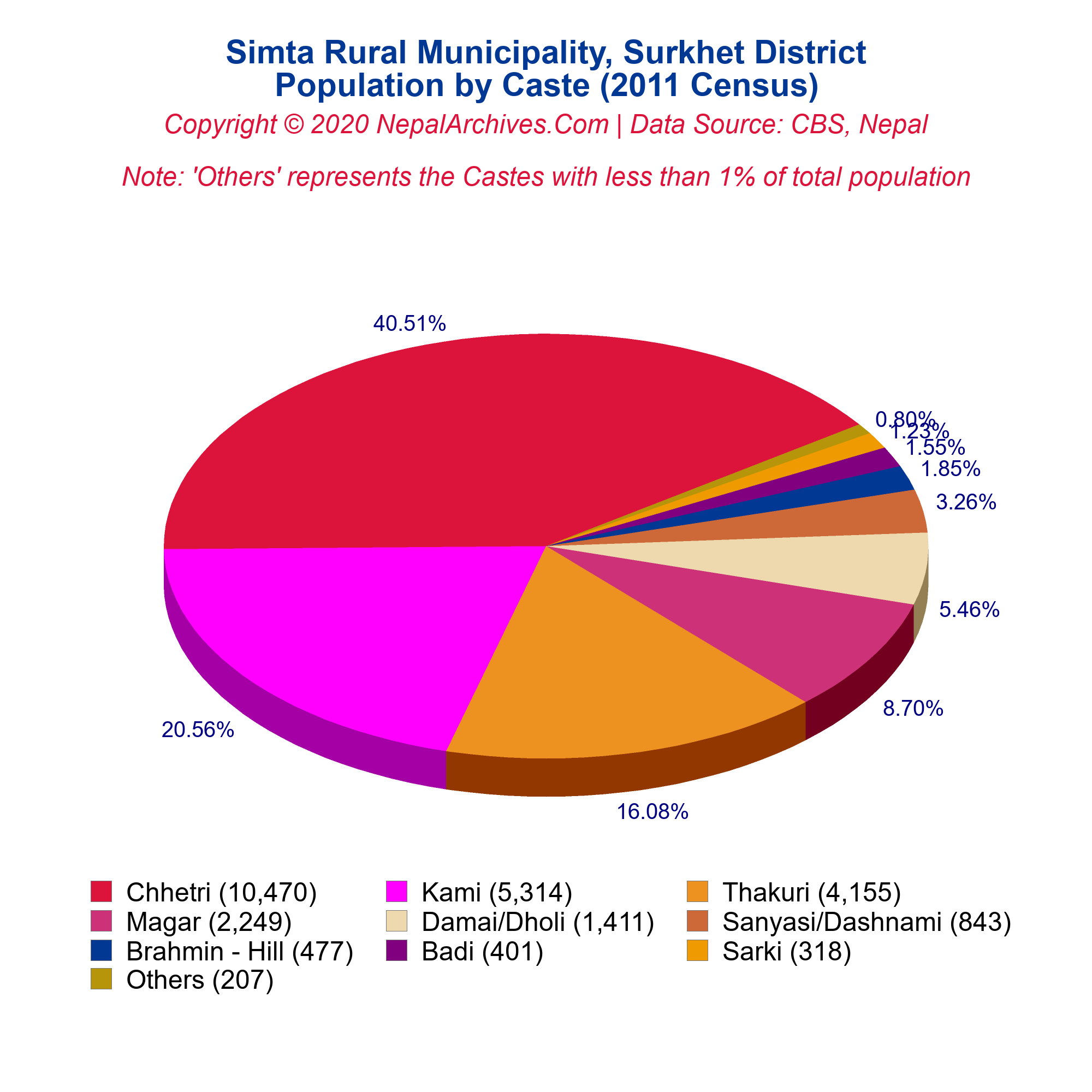 Caste-Based Population Pie Chart of Simta Rural Municipality, Surkhet ...