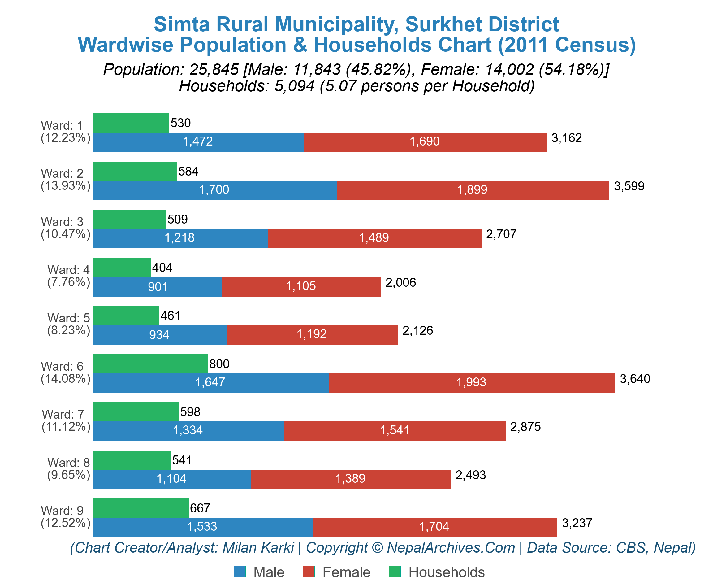 Wardwise Population & Households Chart of Simta Rural Municipality ...