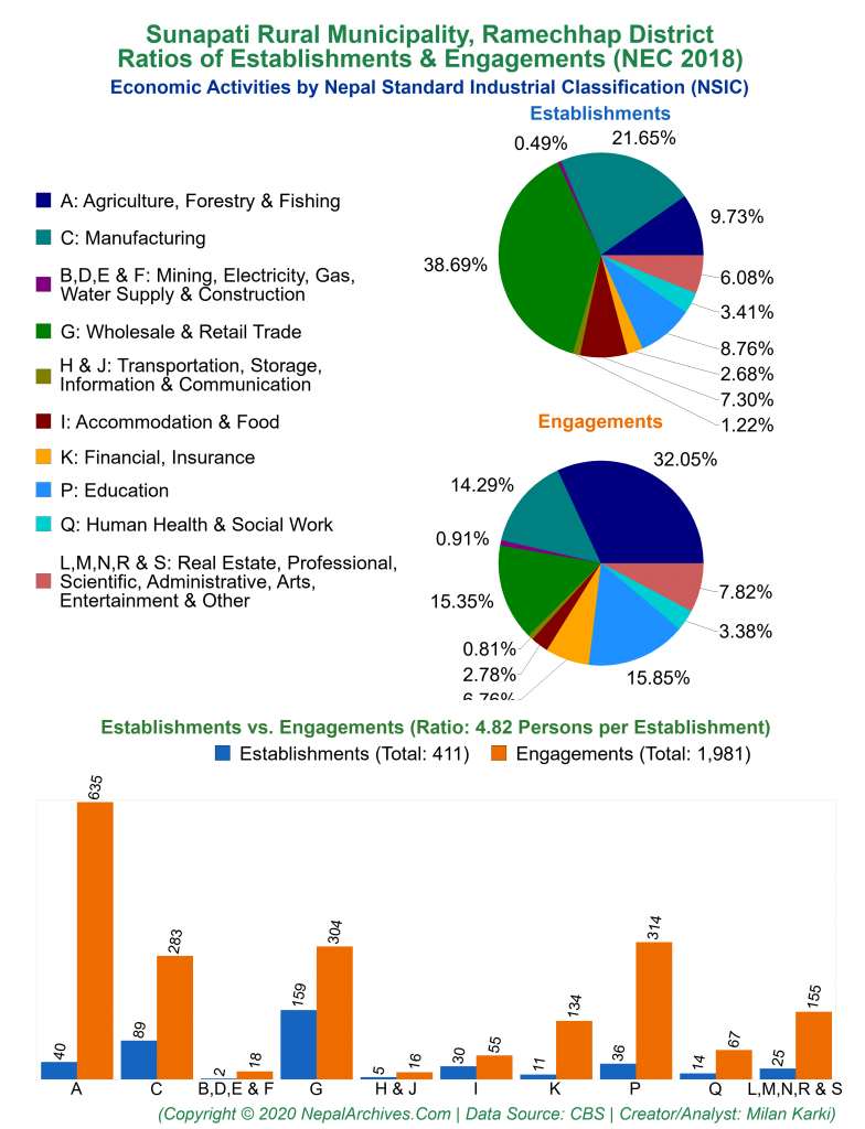 Sunapati Rural Municipality (Ramechhap) | Economic Census 2018 – Nepal ...