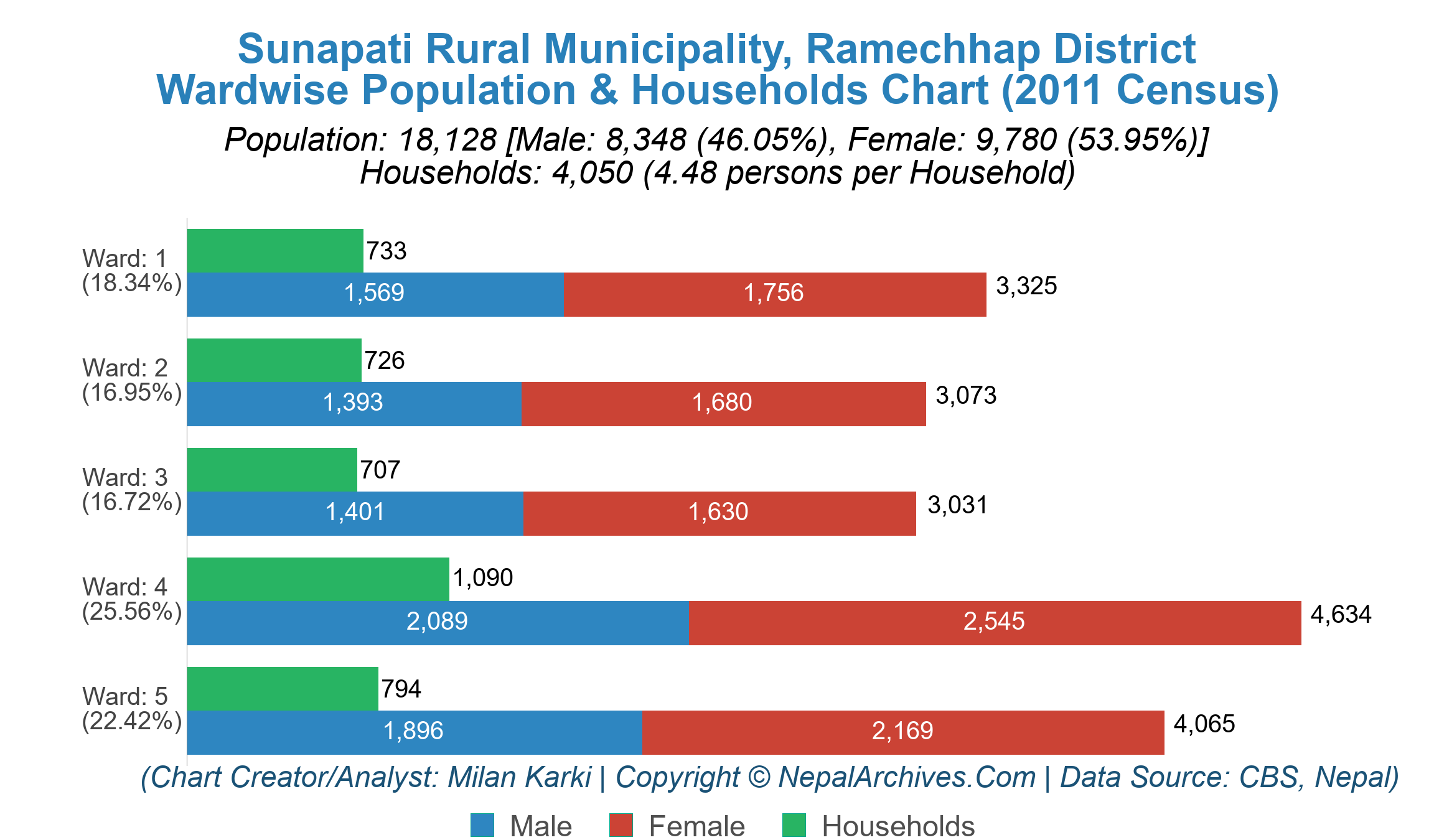Wardwise Population & Households Chart of Sunapati Rural Municipality ...