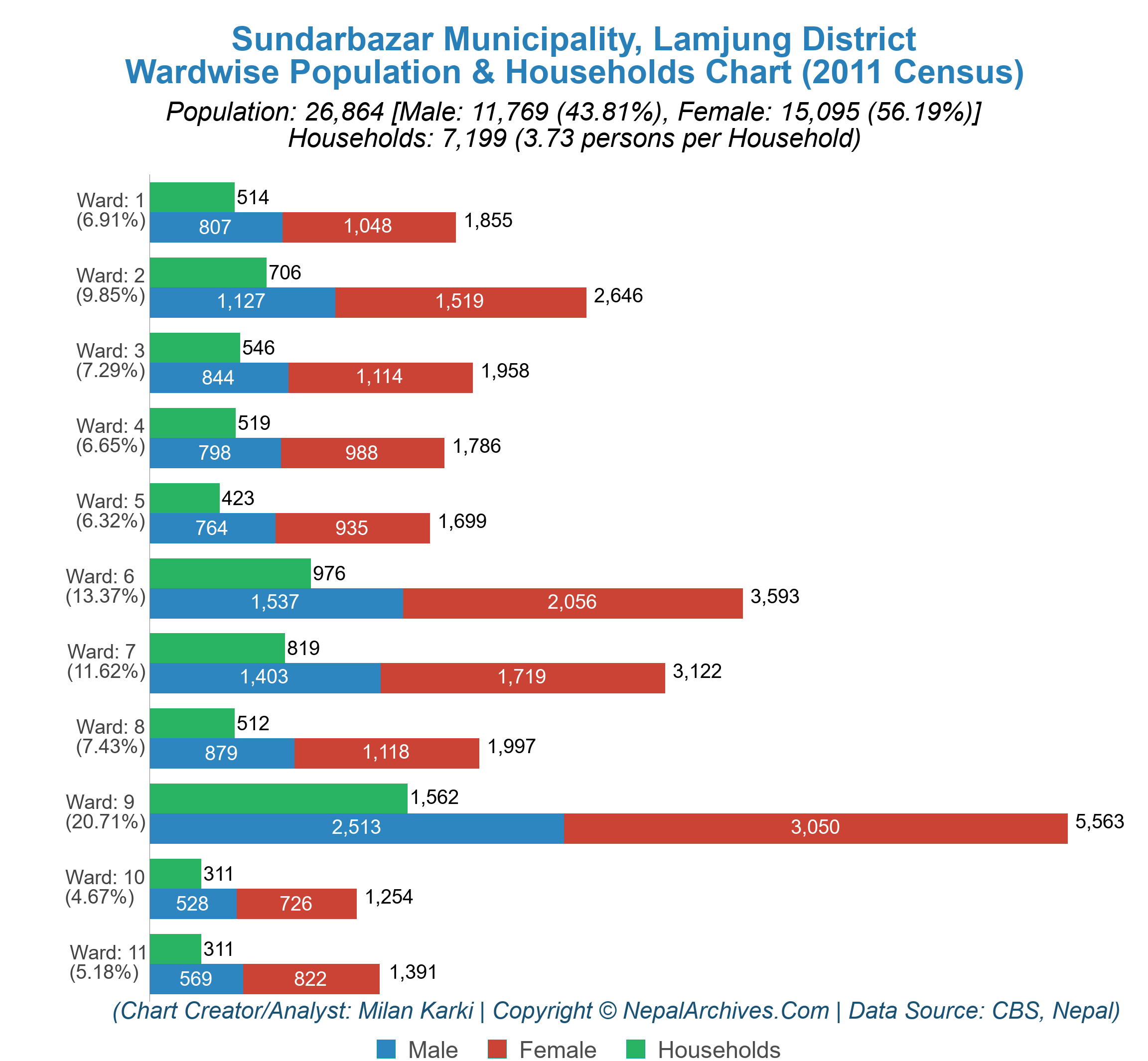 Wardwise Population & Households Chart of Sundarbazar Municipality ...