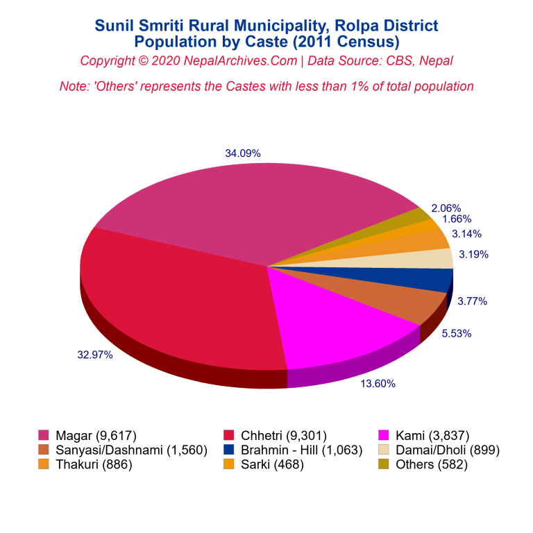 Caste-Based Population Pie Chart of Sunil Smriti Rural Municipality ...
