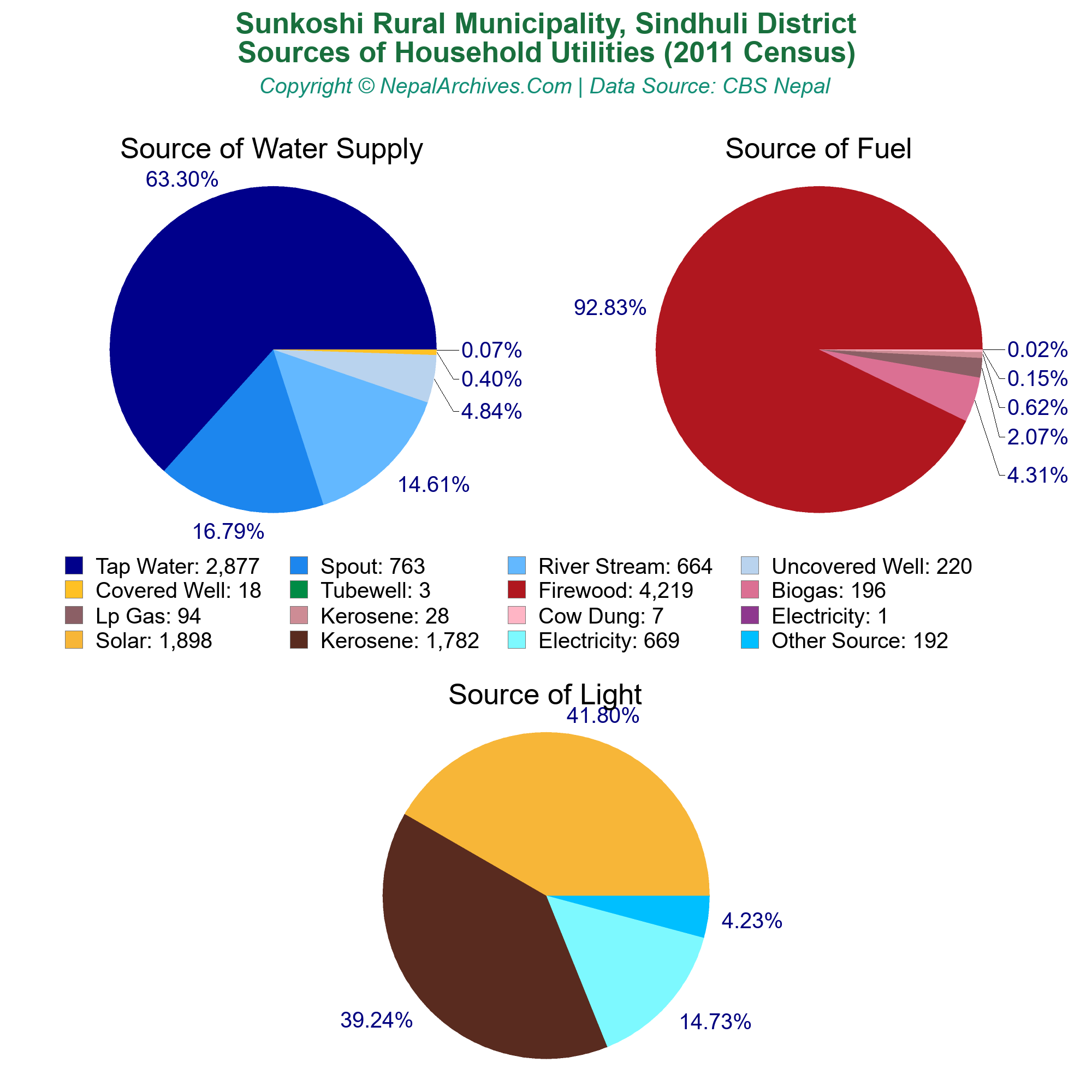 Sunkoshi Rural Municipality Profile | Facts & Statistics – Nepal Archives