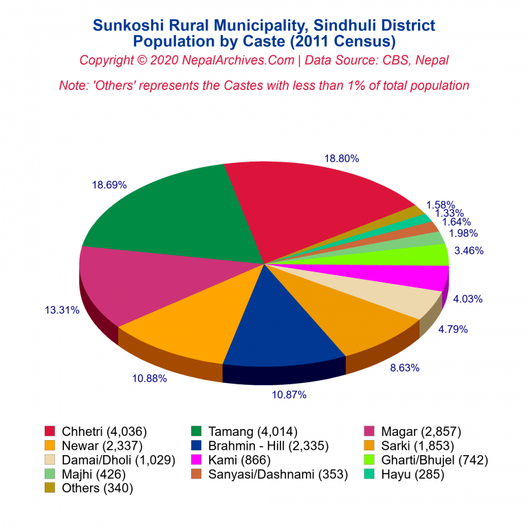 Caste-Based Population Pie Chart of Sunkoshi Rural Municipality ...