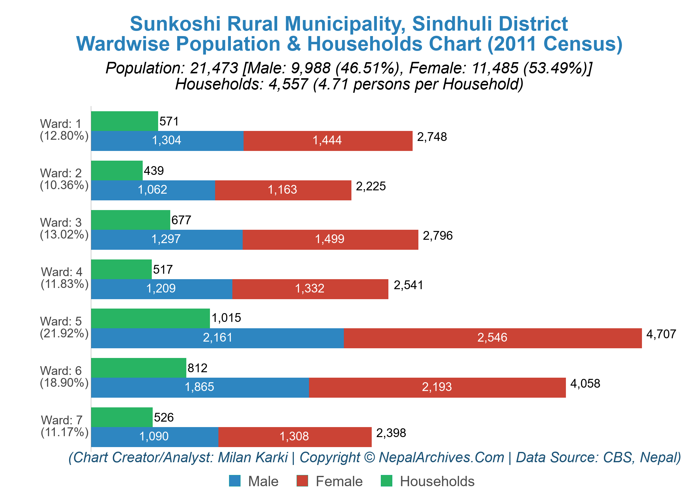 Wardwise Population & Households Chart of Sunkoshi Rural Municipality ...