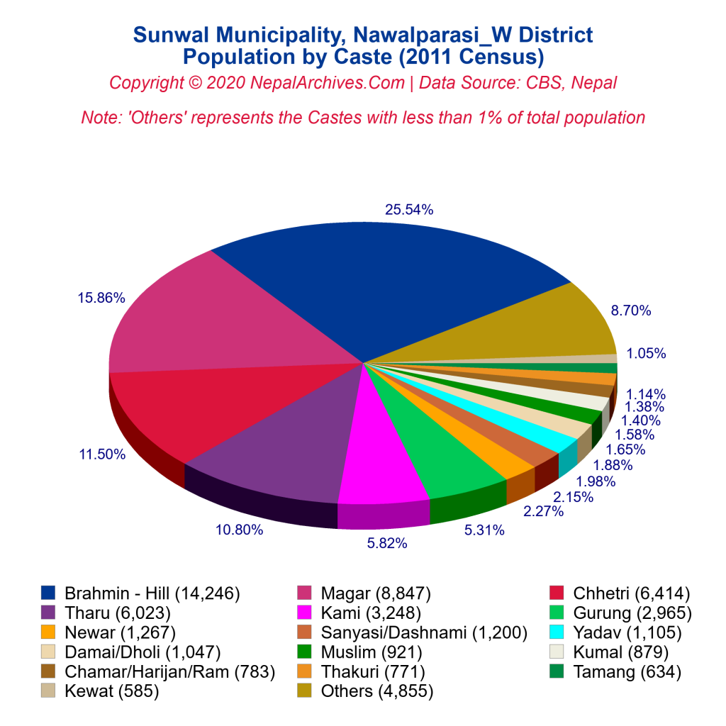 Sunwal Municipality Profile | Facts & Statistics – Nepal Archives