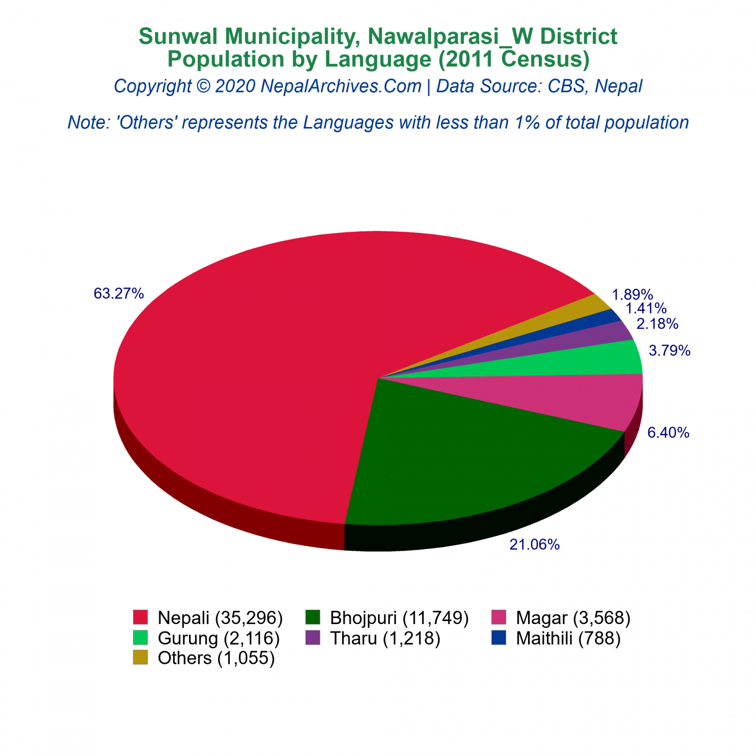 Sunwal Municipality Profile | Facts & Statistics – Nepal Archives