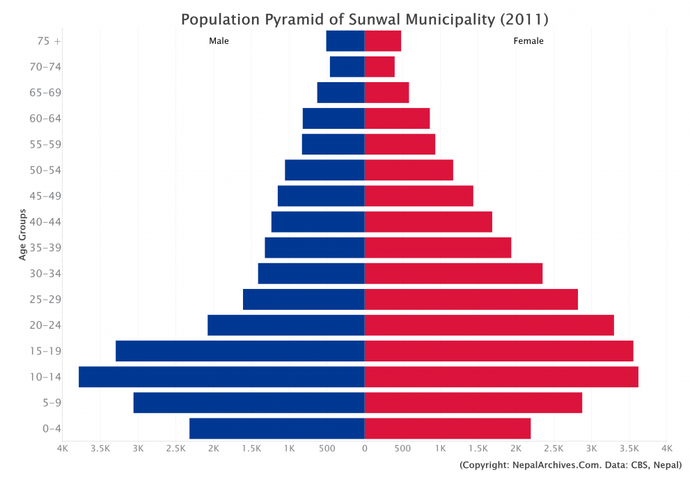 Sunwal Municipality Profile | Facts & Statistics – Nepal Archives