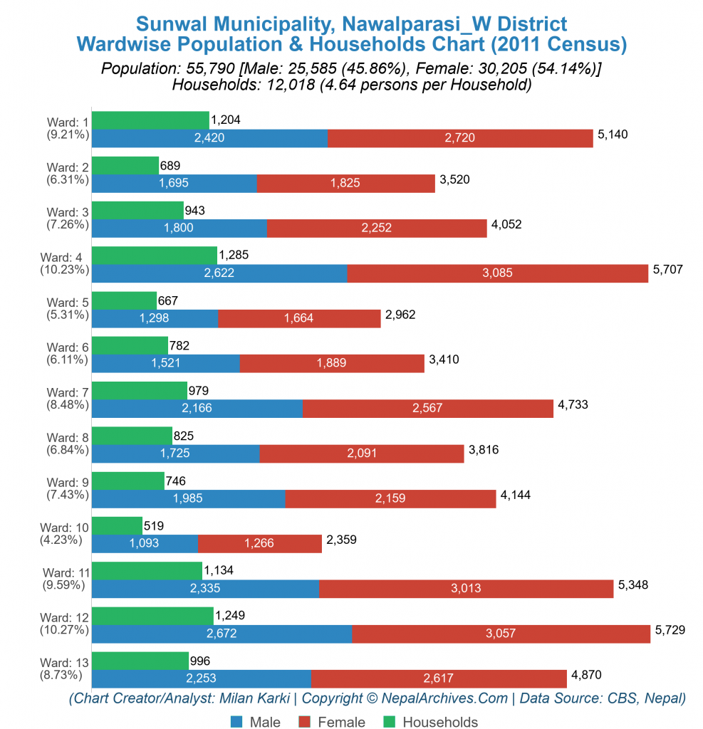 Sunwal Municipality Profile | Facts & Statistics – Nepal Archives