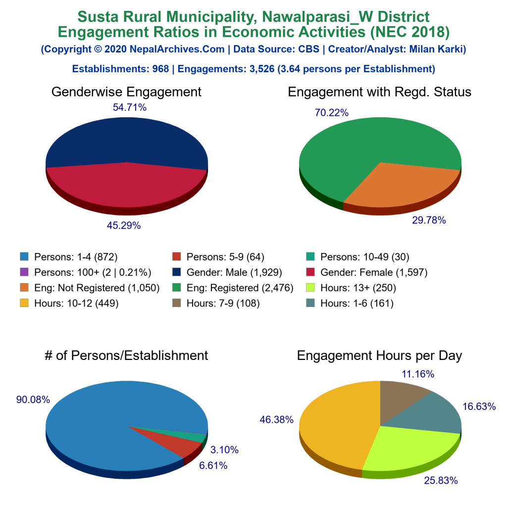 Engagement Ratios in Economic Activities Piecharts of Susta Rural ...