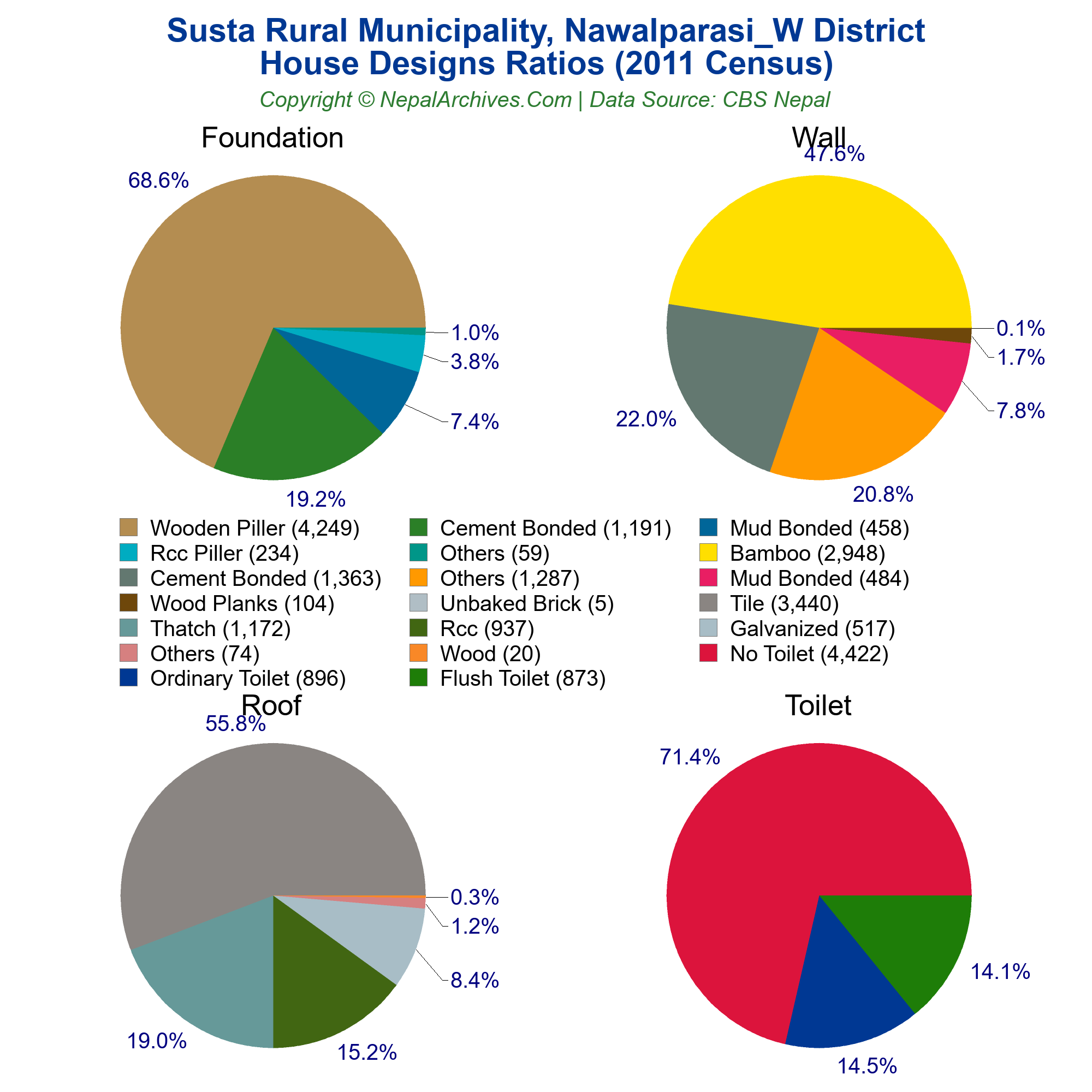 House Design Ratios Piechart of Susta Rural Municipality, Nawalparasi_W ...