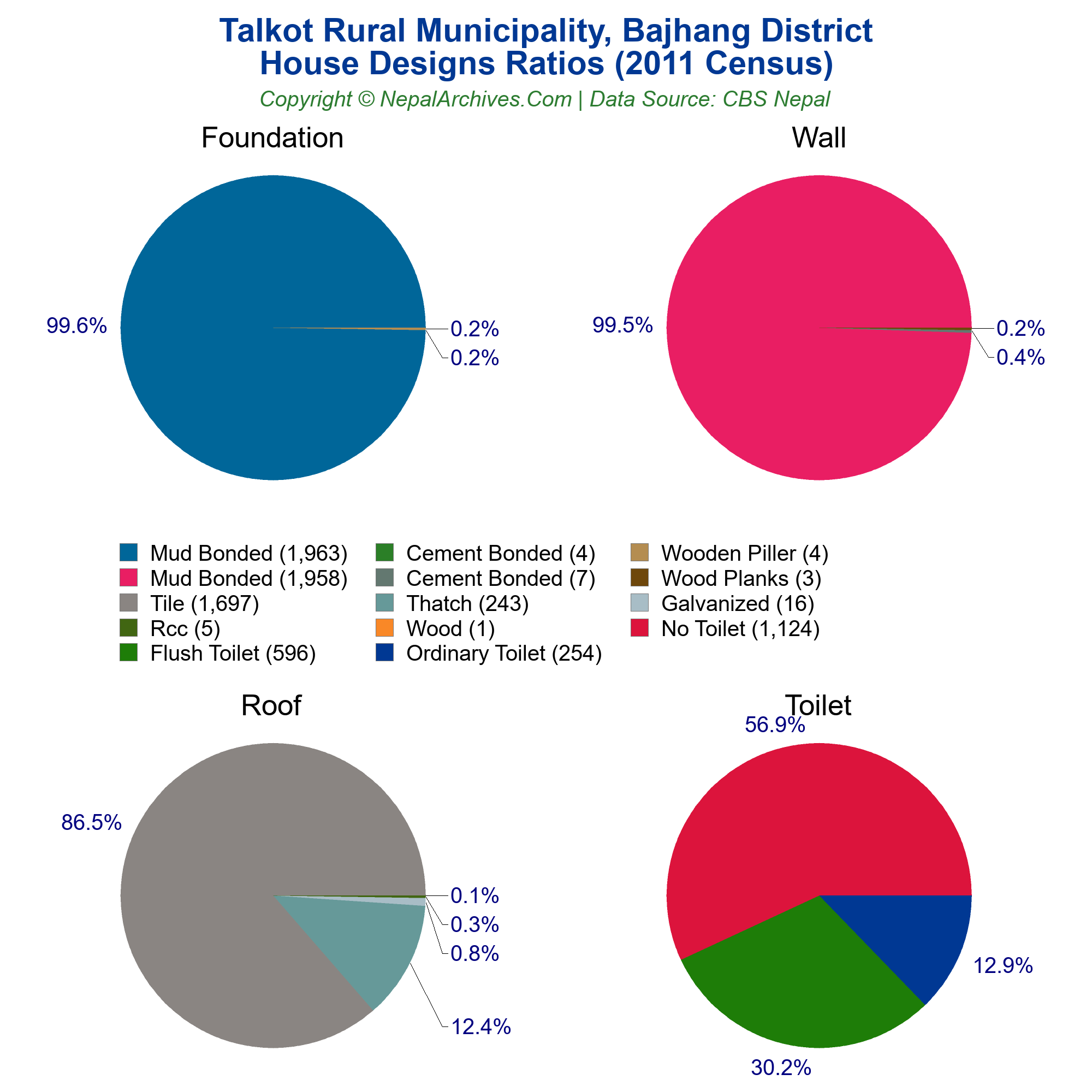 House Design Ratios Piechart of Talkot Rural Municipality, Bajhang ...