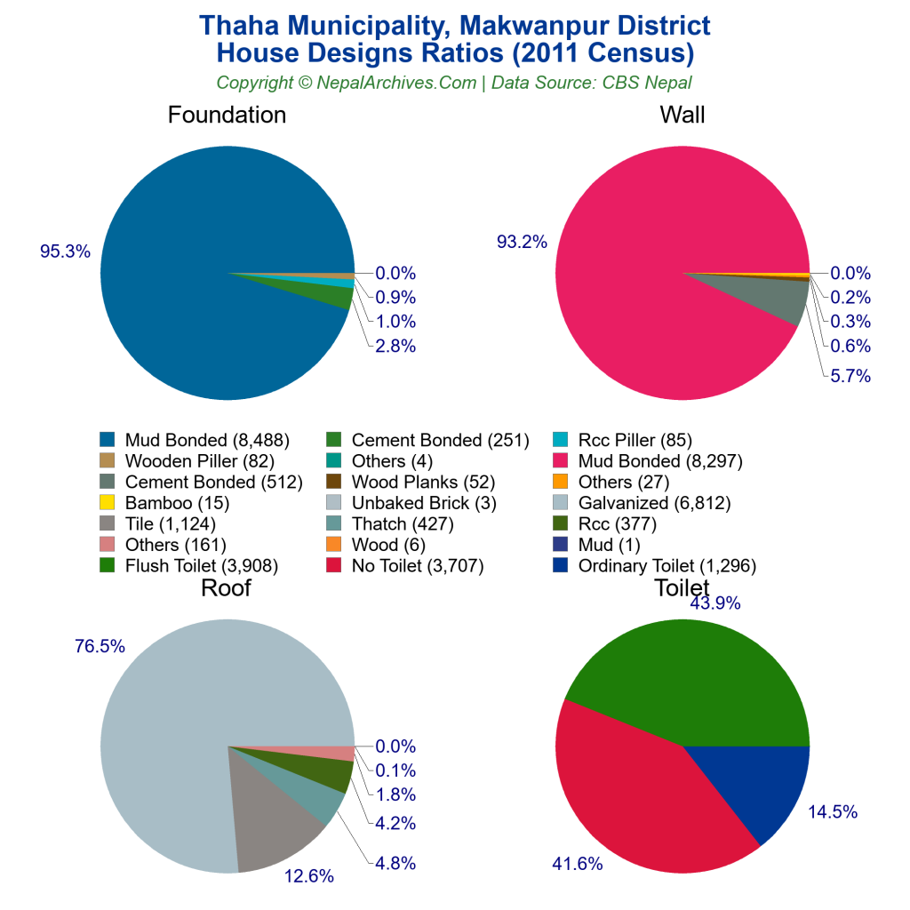 House Design Ratios Piechart of Thaha Municipality, Makwanpur District ...