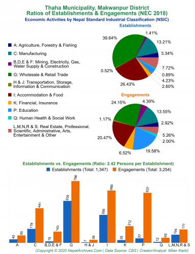 Thaha Municipality (Makwanpur) | Economic Census 2018 – Nepal Archives