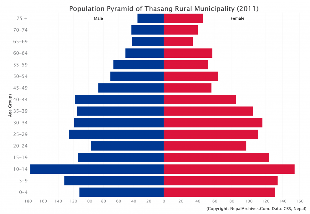 Population Pyramid of Thasang Rural Municipality, Mustang District ...