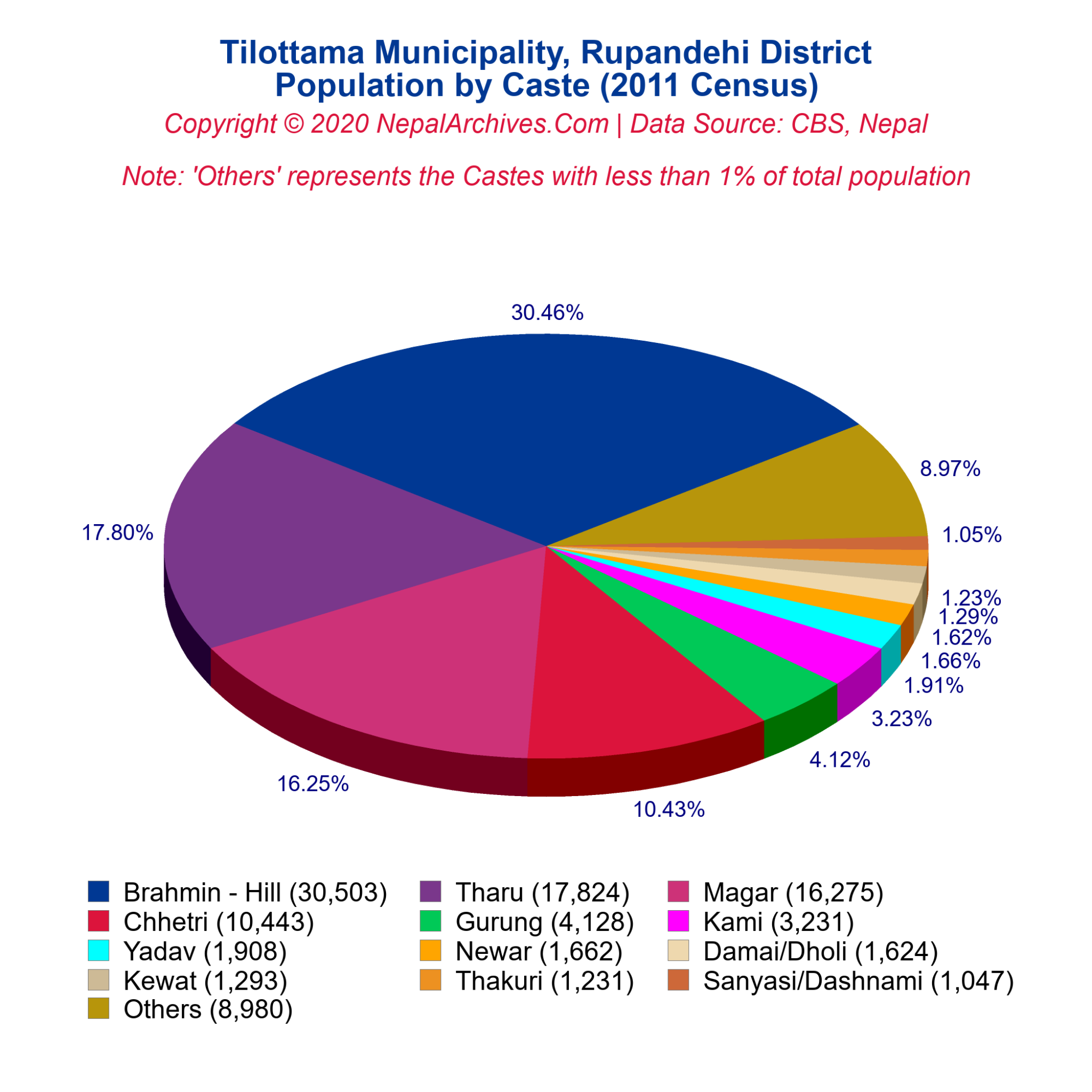 Tilottama Municipality Profile | Facts & Statistics – Nepal Archives