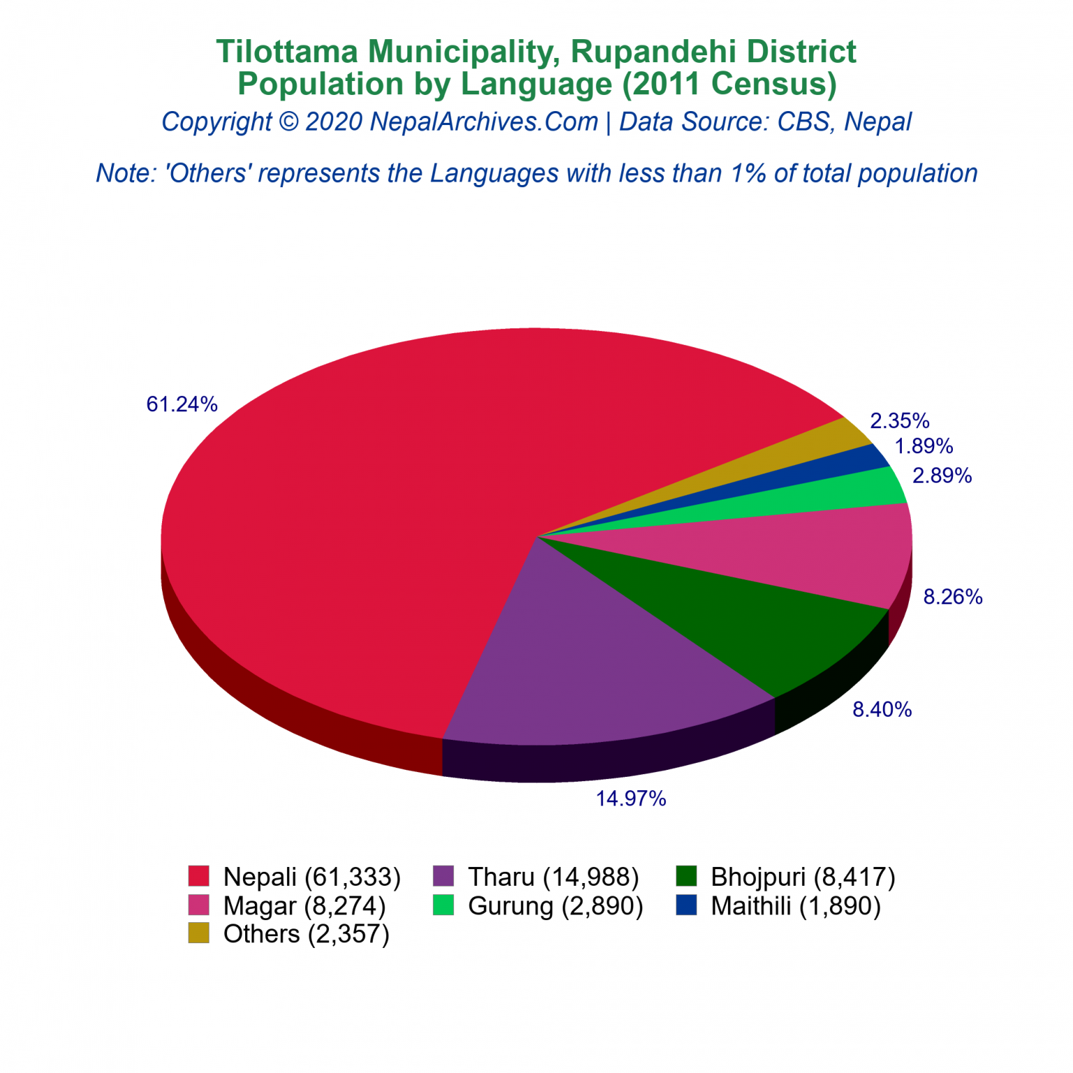 Tilottama Municipality Profile | Facts & Statistics – Nepal Archives