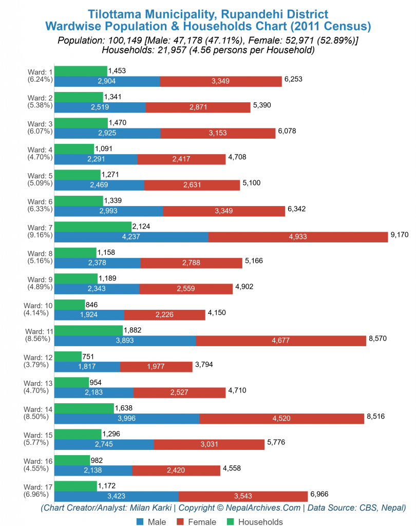 Tilottama Municipality Profile | Facts & Statistics – Nepal Archives