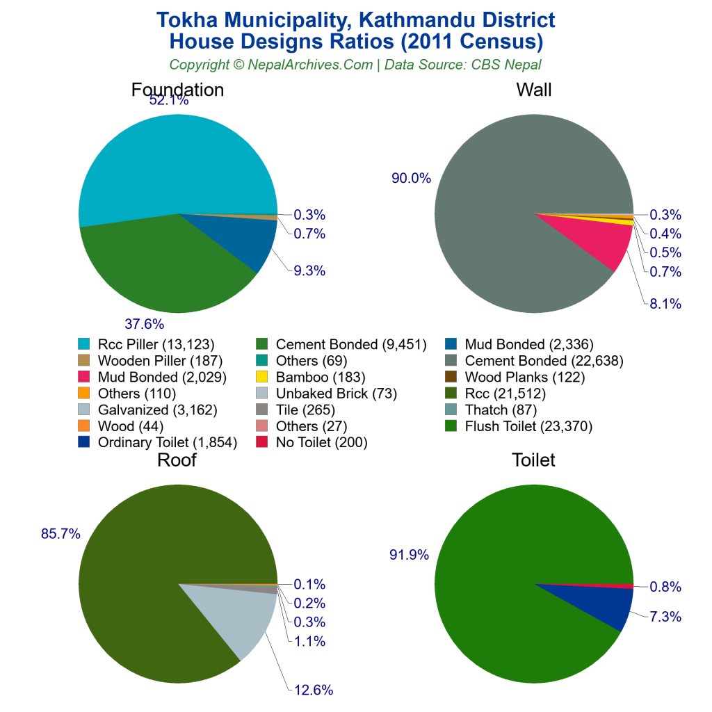 Tokha Municipality Profile | Facts & Statistics – Nepal Archives