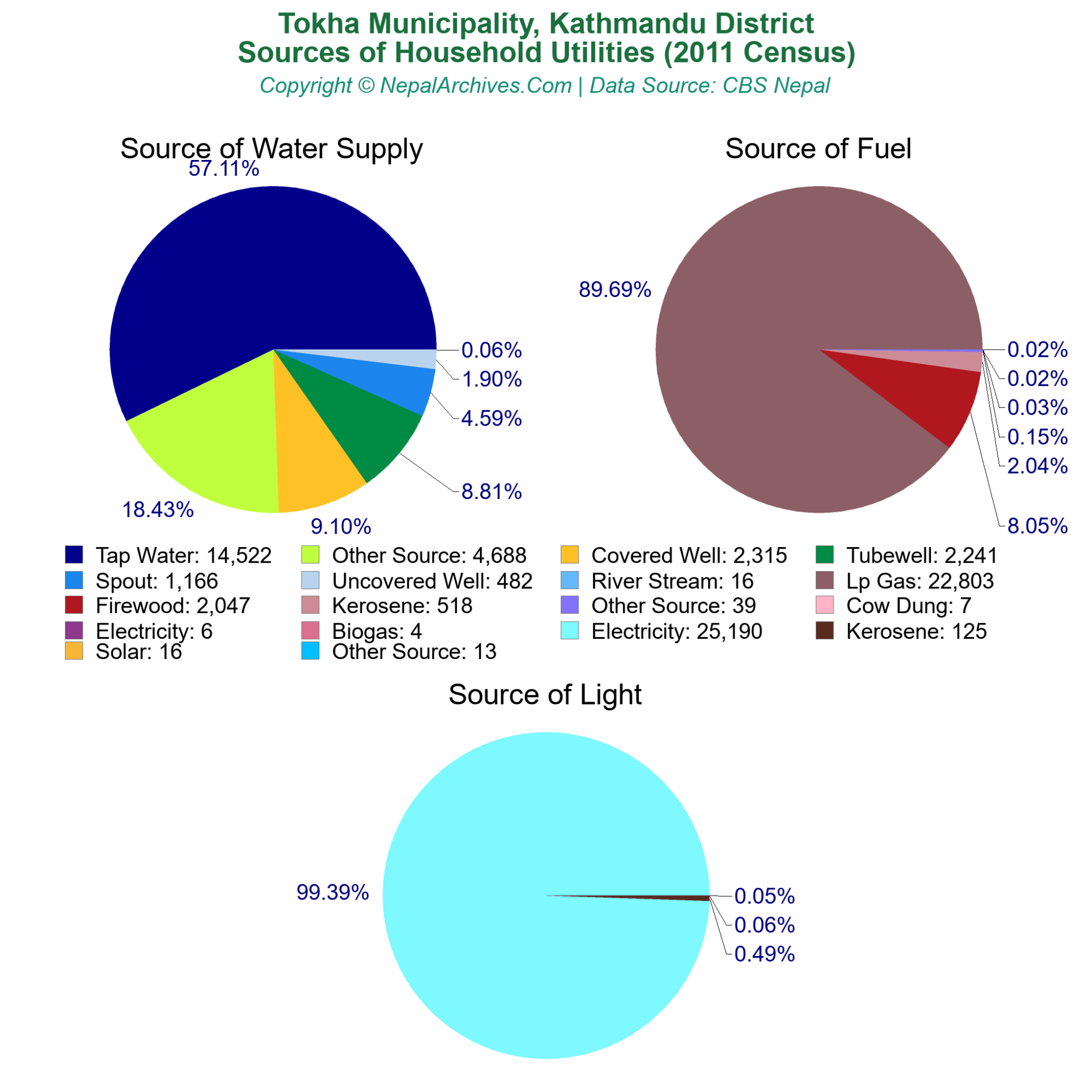 Tokha Municipality Profile | Facts & Statistics – Nepal Archives