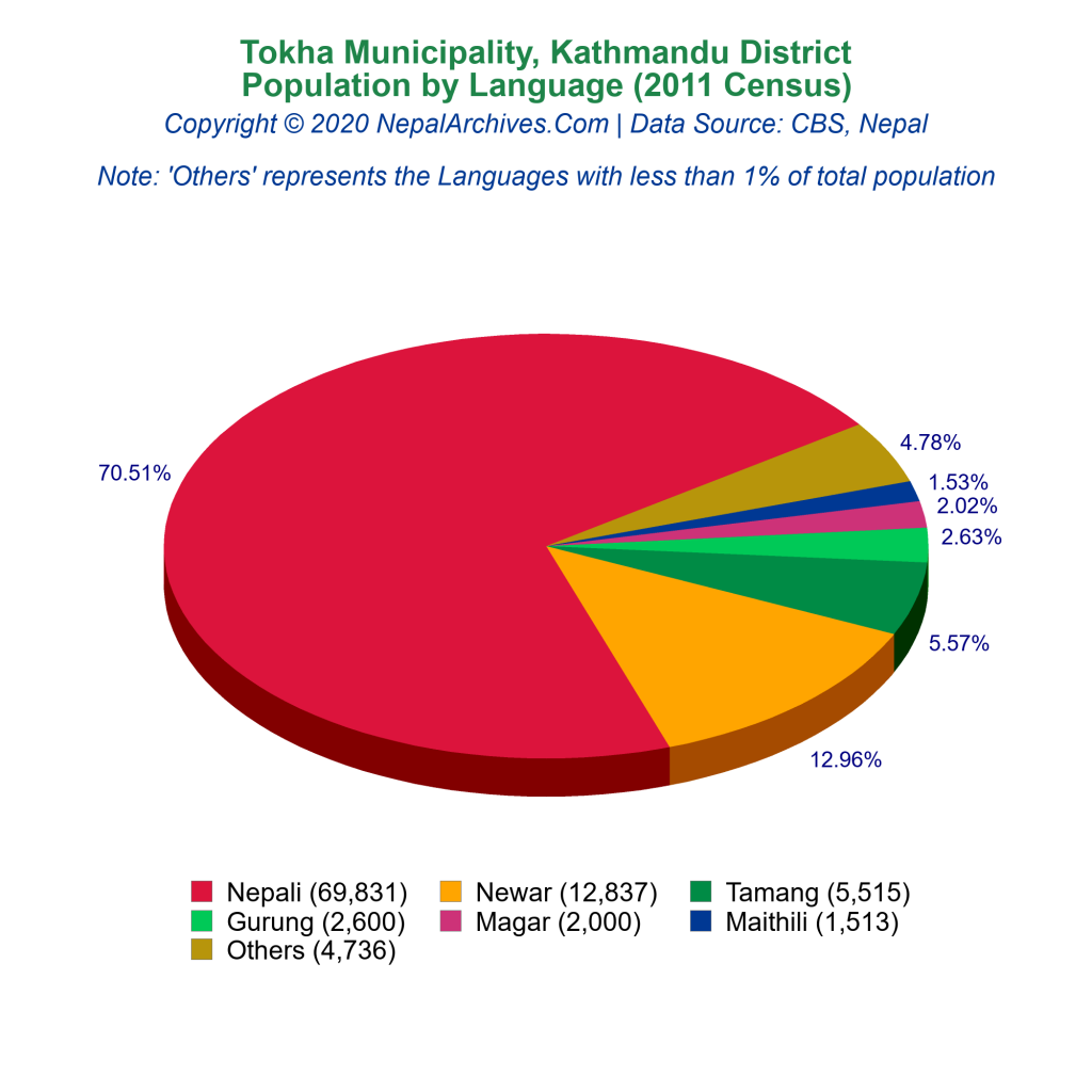 Tokha Municipality Profile | Facts & Statistics – Nepal Archives