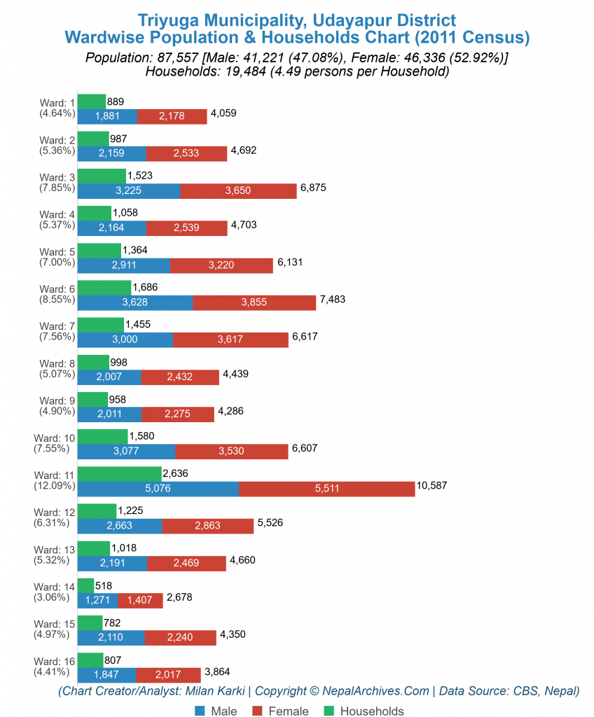 Triyuga Municipality Profile | Facts & Statistics – Nepal Archives