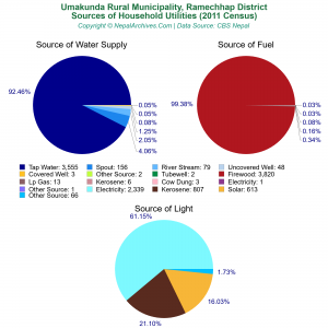 Umakunda Rural Municipality Profile | Facts & Statistics – Nepal Archives