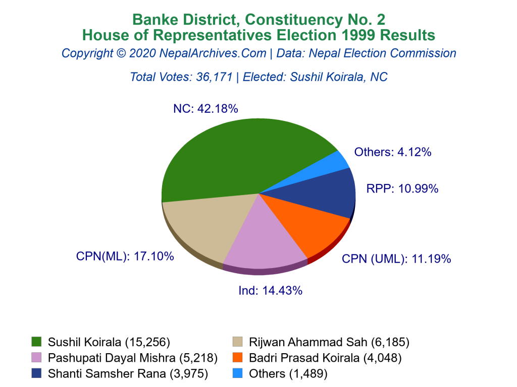 Banke – 2 | 1999 House of Representatives Election Results – Nepal Archives