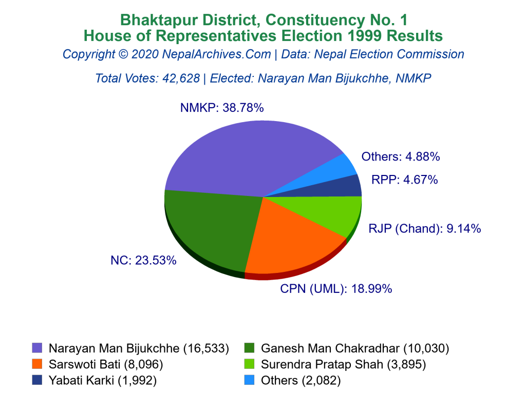 Bhaktapur – 1 | 1999 House of Representatives Election Results – Nepal ...