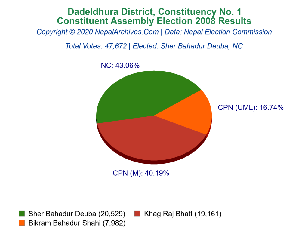 Dadeldhura – 1 | 2008 Constituent Assembly Election Results – Nepal ...