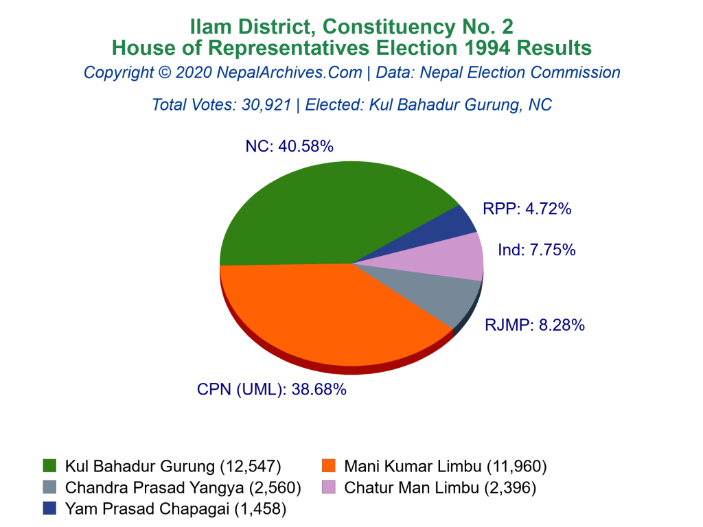 Ilam – 2 | 1994 House of Representatives Election Results – Nepal Archives